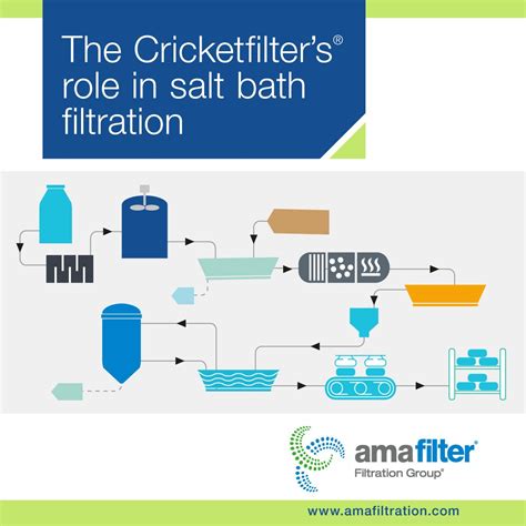 Filtration Group Bv Amafilter® On Linkedin Filtration Cheese