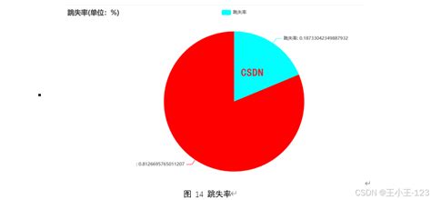 基于hadoop的海量电商用户行为分析及机器学习购买预测研究【购物行为分析、100万条数据案例项目】服务试用过期 购买预测 数据集 Csdn博客