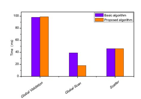A Quick Profile On The Proposed Stream Compaction Algorithm The Test
