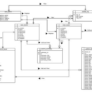 Entity Relationship Diagram Database Design Download Scientific Diagram