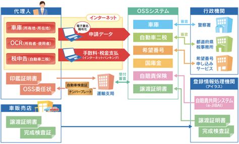 現役行政書士が語る自動車登録oss申請のメリット・デメリット