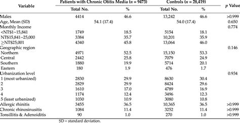 Demographic Characteristics Of Patients With Chronic Otitis Media And