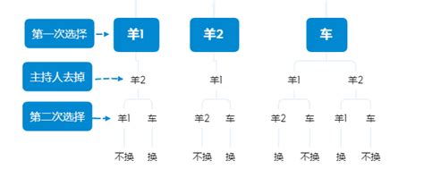 三门概率 Issue 1095 labuladong fucking algorithm GitHub