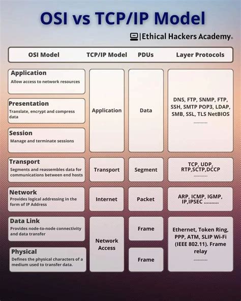 subhadip sardar on linkedin networking osimodel tcpip