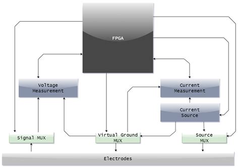 Application Of Machine Learning Algorithms To The Discretization Problem In Wearable Electrical