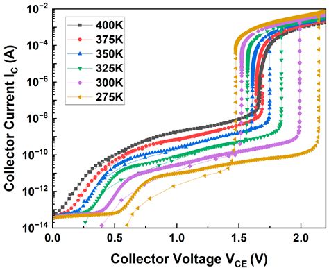 Temperature Dependent Electrical Characteristics Of Silicon Biristor