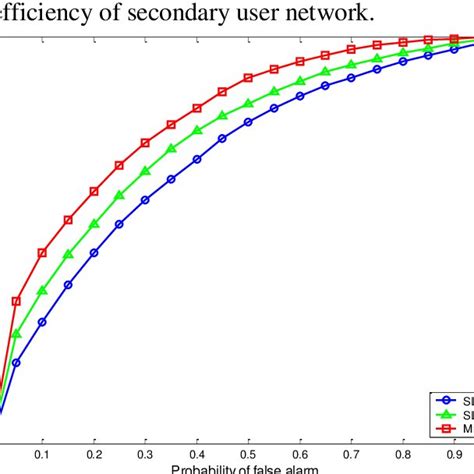 performance comparison of the soft fusion schemes download scientific