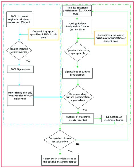 Flow Chart Of Eigenvalue Matching Method Download Scientific Diagram