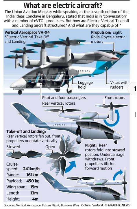 Insights Editorial Analysis The Status Of Evtol Insights Ias Simplifying Upsc Ias Exam