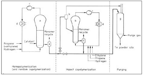 Fileflow Diagram Of The Polypropylene Fluidised Bed Gas Phase Process1