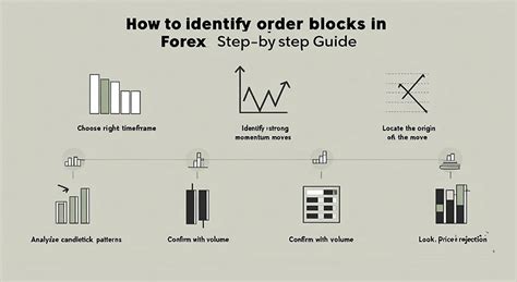 Identify Order Blocks In Forex OpoFinance