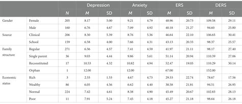 Frontiers Network Analysis Of Emotion Regulation And Reactivity In