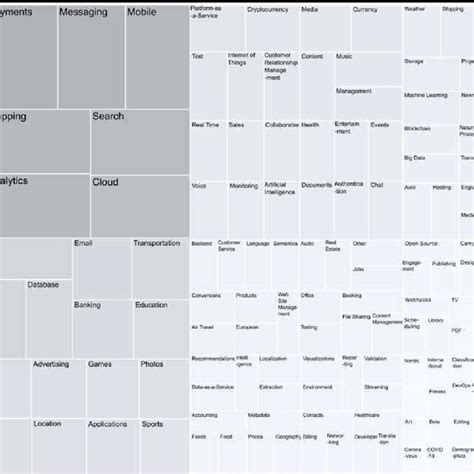 Web APIs Categories According To ProgrammableWeb Com API Directory In Download Scientific