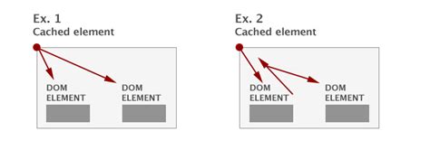 Jquery Chaining Events And Dom Iteration Stack Overflow