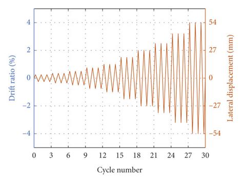 A Cyclic Loading Protocol And B Lateral Load Vs Drift Curves