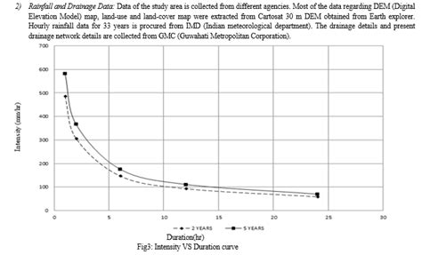 Simulation Of Drainage System Using Storm Water Management Model Swmm 5 1