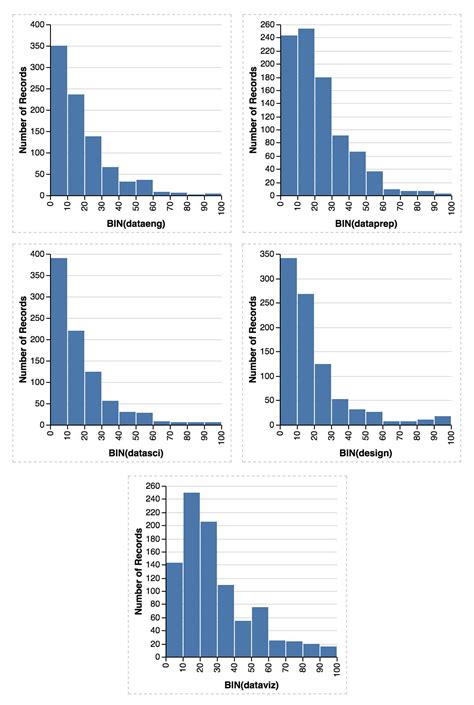 Data Sketches 655 Frustrations Doing Data Visualization