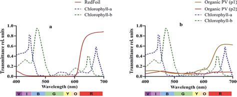 transmittance properties of red foil a and two organic pvs b with