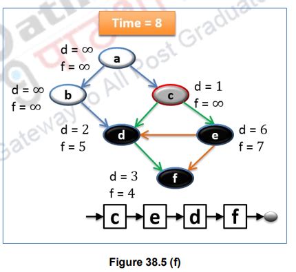 Topological Sorting As An Application Of DFS Data Structures