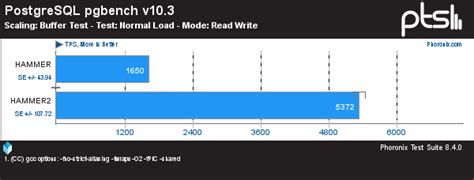 Hammer2 File System Performance On Dragonflybsd 541 Phoronix