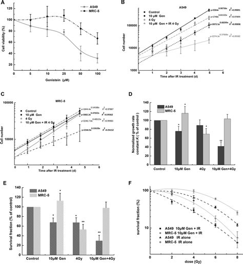 The Radiosensitizing Effect Of Genistein Was Selective For A549 Cells