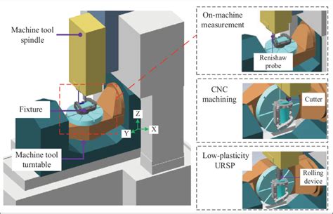 The Integration Of On Machine Measurement Five Axis Cnc Machining And
