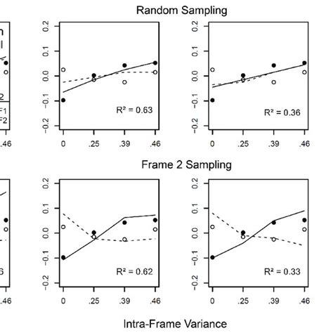 Results Of Subsampling Simulations All Data Have Been Mean Centered In