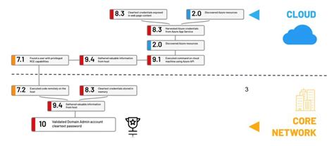 Andrew Julio On Linkedin Validate Remediate Cloudsecurity 360security