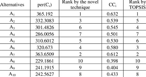 Final Results Of The Novel Technique Compared To Topsis Technique Results Download Scientific