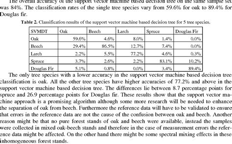 Table 2 From Using Decision Tree Based Multiclass Support Vector