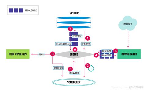 Python使用scray和spider爬取数据并转成jsonmob6454cc65e0f6的技术博客51cto博客