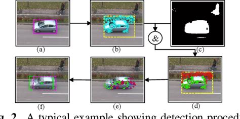 Figure 1 From Adaptive Visual Target Detection And Tracking Using
