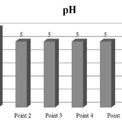 The Graph Of PH Parameter Download Scientific Diagram