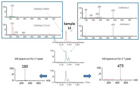 Direct Analysis In Real Time Dart Mass Spectrometry Of Adulterants In Herbal Slimming Products