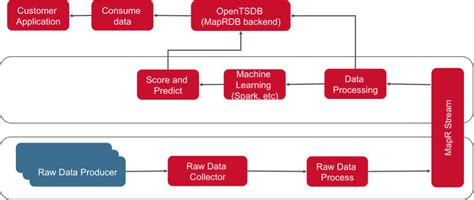 Utilize Mapr Streams Opentsdb Spark To Process Time Series Data At Scale Paper Street