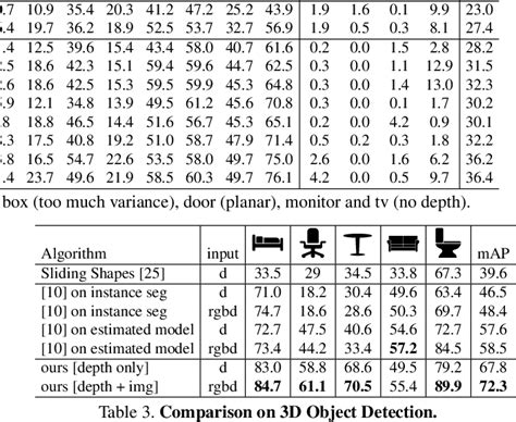 table 3 from deep sliding shapes for amodal 3d object detection in rgb