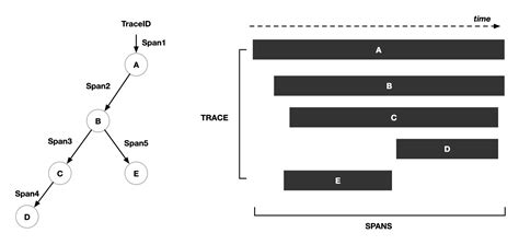 How To Use Skywalking For Distributed Tracing In Istio