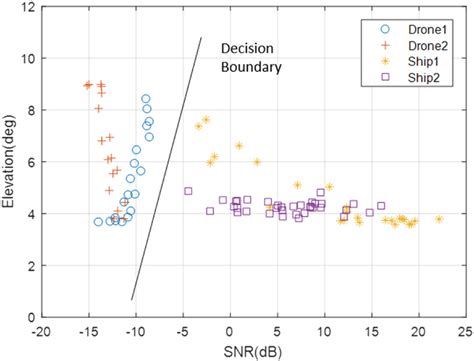 Snr‐elevation Feature Plot Extracted From The Data Better Interclass Download Scientific
