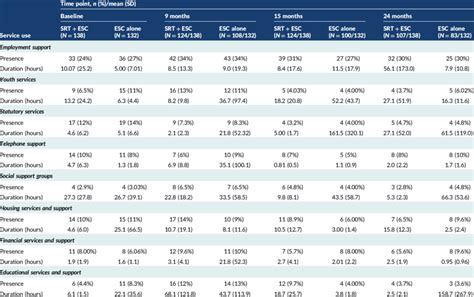 Personal And Support Service Use By Allocation Arm Download Scientific Diagram