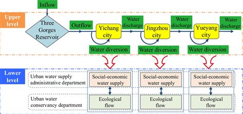 Schematic Diagram Of The Constructed Bi Level Game Model Download Scientific Diagram