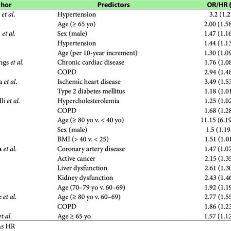 Oxygenation Profile As Mortality Predictors Download Scientific Diagram