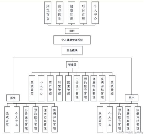 基于nodejs vue express框架个人健康管理系统的设计与实现 7999g 基于vue js的健康管理系统分析设计与实现思维导图 csdn博客