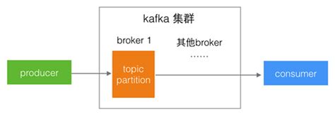 Kafka 消息存储及检索 51ctocom