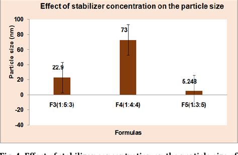 Figure 4 From Formulation And Characterization Of Lafutidine Nanosuspension For Oral Drug