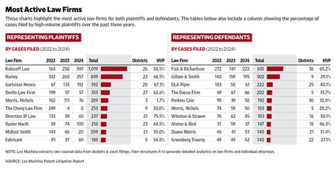 Report Judge Gilstrap Again The King Of Patent Litigation The Texas Lawbook