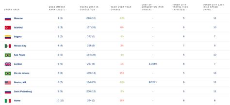 La Cdmx En El Top 10 De Las Ciudades Con Más Tráfico Del Mundo
