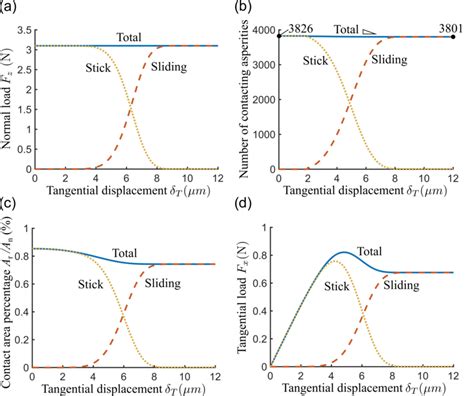 Typical Behaviour Of Adhesive Frictional Contact Between A Rough Download Scientific Diagram