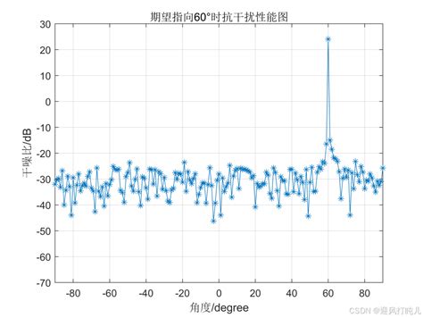 最小方差无失真响应mvdr波束形成算法及matlab深入仿真分析lcmv Csdn博客