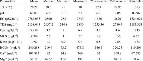 Descriptive Statistics Of Physicochemical Parameters In Groundwater