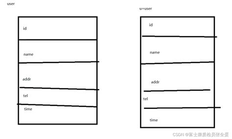 Golang 结构体struct 深浅拷贝golang Struct Copy Csdn博客